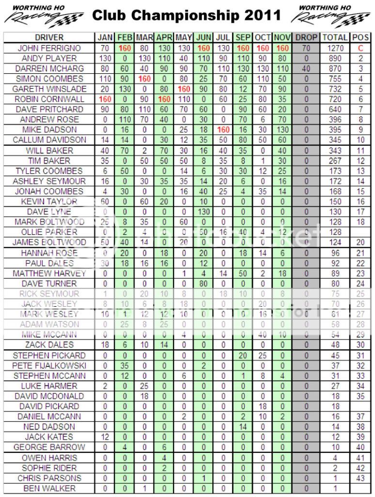 2011 Championship Points Tables | SlotForum