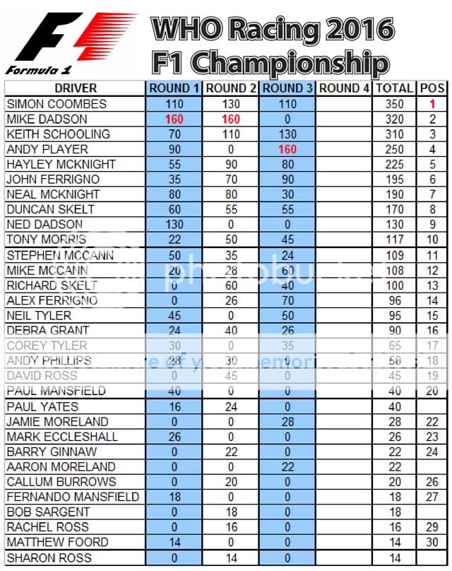 WHO Racing 2016 Championship Tables | SlotForum