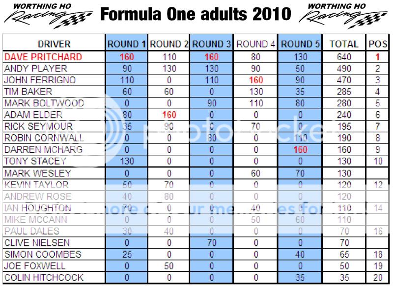 2010 Championship Points Tables | SlotForum