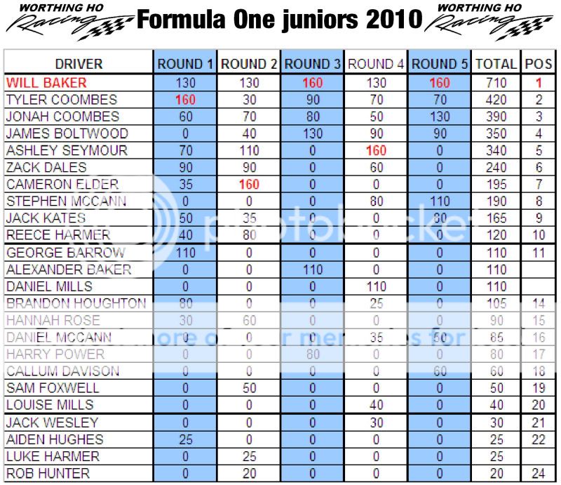 2010 Championship Points Tables | SlotForum