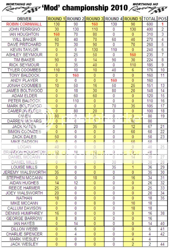 2010 Championship Points Tables | SlotForum