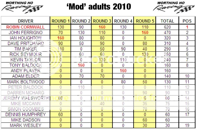 2010 Championship Points Tables | SlotForum