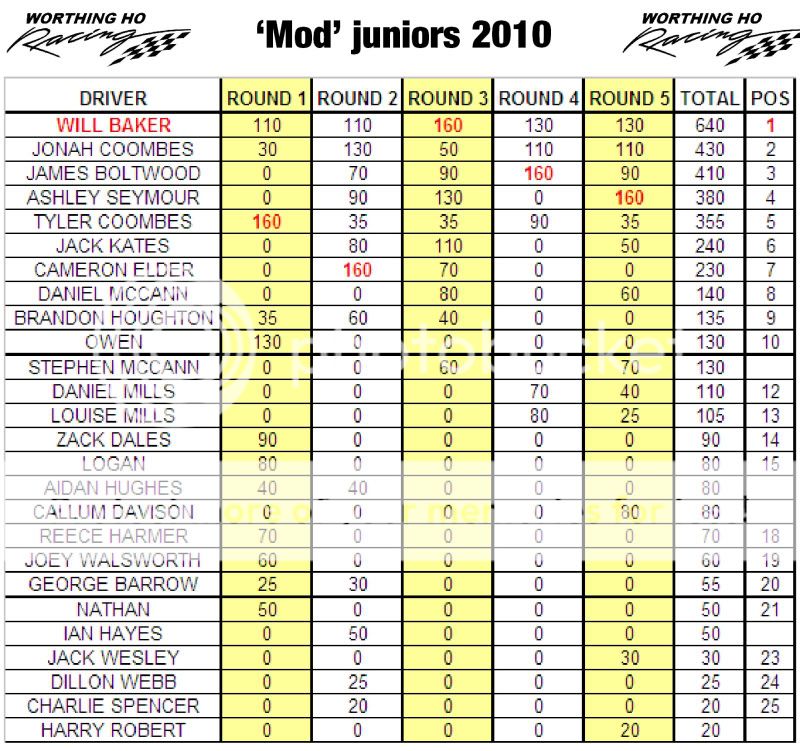 2010 Championship Points Tables | SlotForum