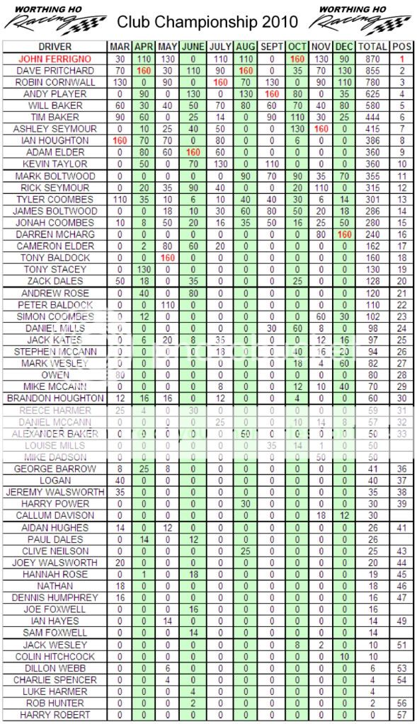 2010 Championship Points Tables | SlotForum