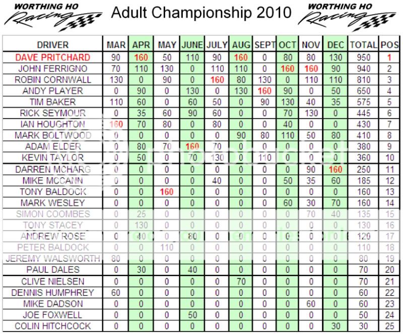 2010 Championship Points Tables | SlotForum