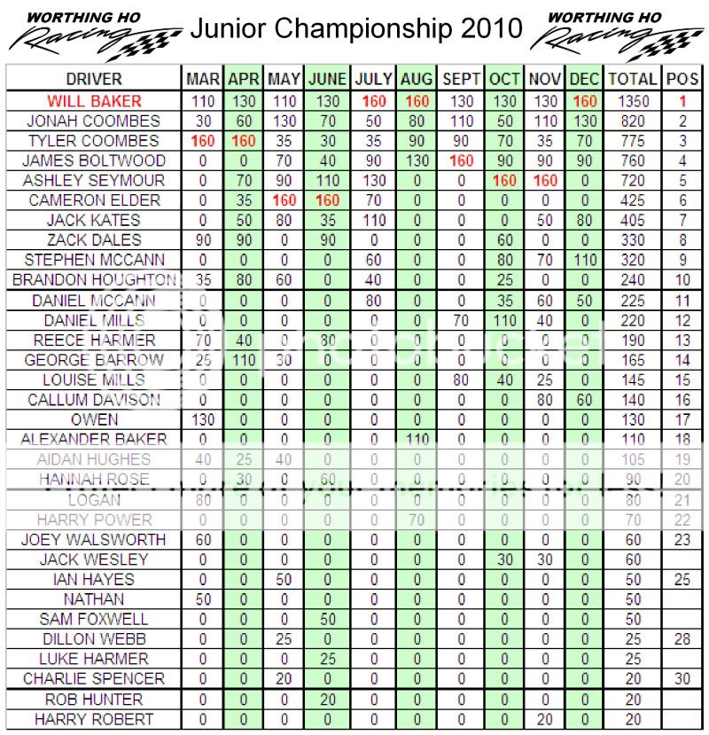2010 Championship Points Tables | SlotForum